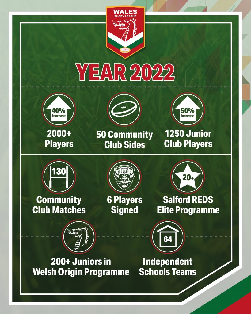 WRL record all-time high for participation in 2022 - Wales Rugby League