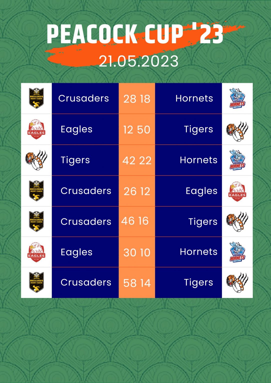 North Wales Crusaders retain the Peacock Cup - Wales Rugby League